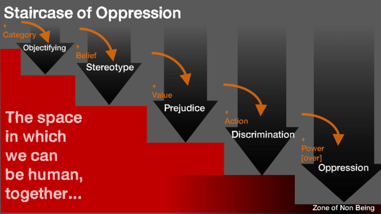 Staircase of Oppression in “Mental Health” | recovery network: Toronto